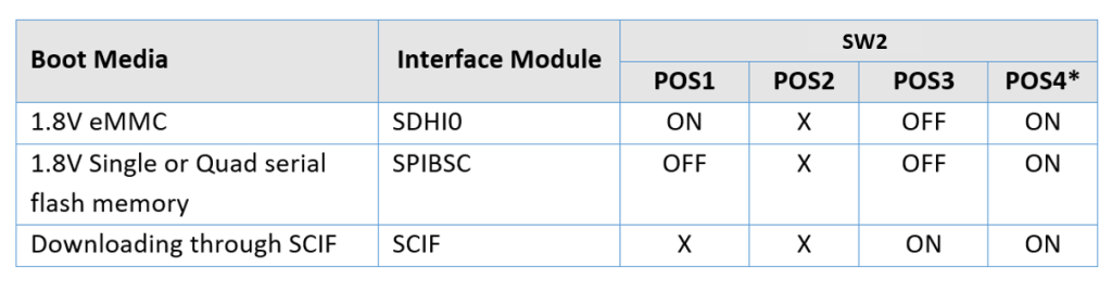 Get started with Renesas RZ/G2UL or RZ/A3UL or RZ/Five based SBC ...