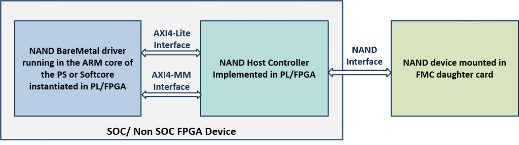 NAND Flash Controller IP: Enabling Efficient Data Interface with Flash ...