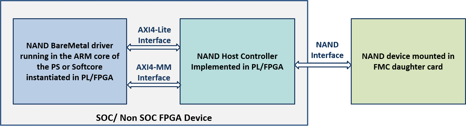 Nand Flash Controller Ip Enabling Efficient Data Interface With Flash
