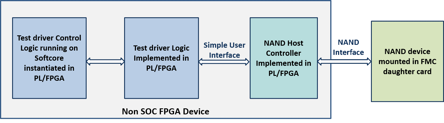 Nand Flash Controller Ip Enabling Efficient Data Interface With Flash Memory Devices Iwave