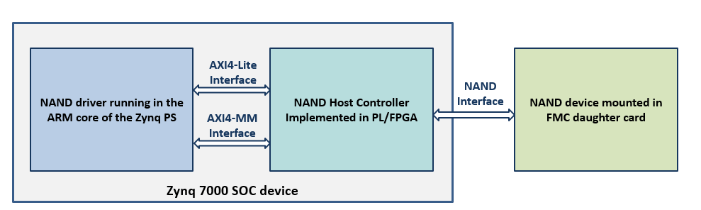 Nand Flash Controller Ip Enabling Efficient Data Interface With Flash Memory Devices Iwave