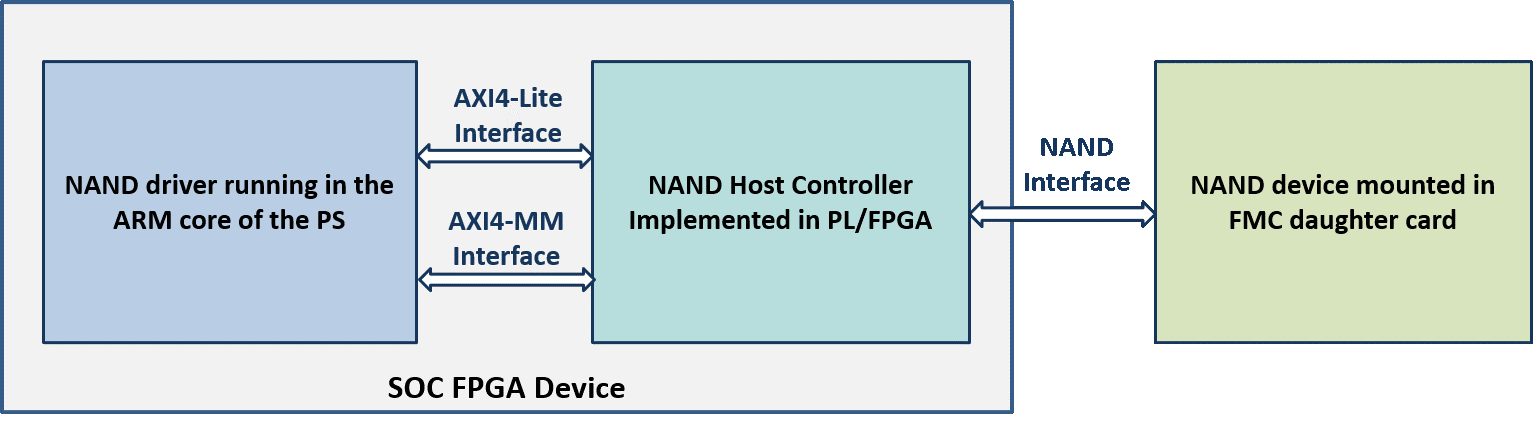 Nand Flash Controller Ip Enabling Efficient Data Interface With Flash