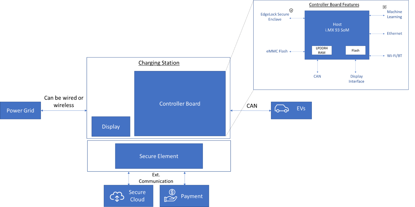 i.MX 93 System on Module Paving the way for Advanced EV Charging Systems - iWave Systems