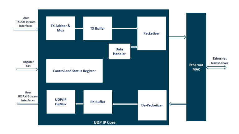 FPGA IP Cores - iWave Systems