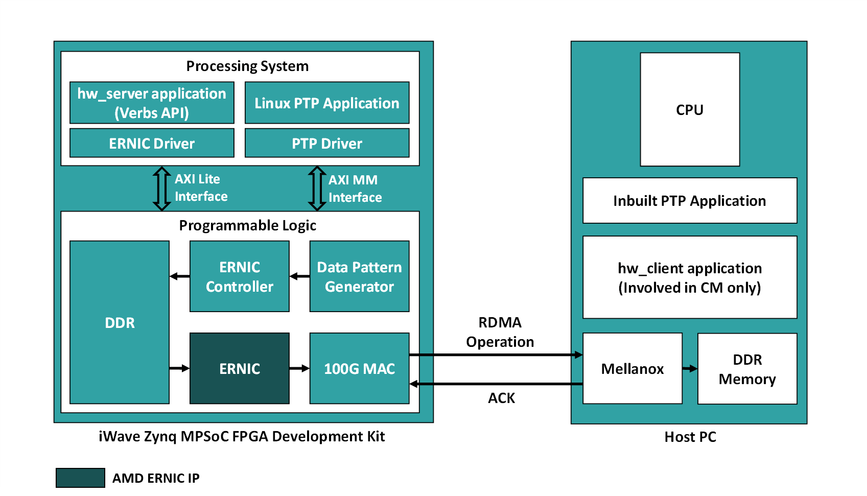 Bring RoCE Capabilities to Zynq UltraScale+ MPSoC Development Kit - iWave Systems