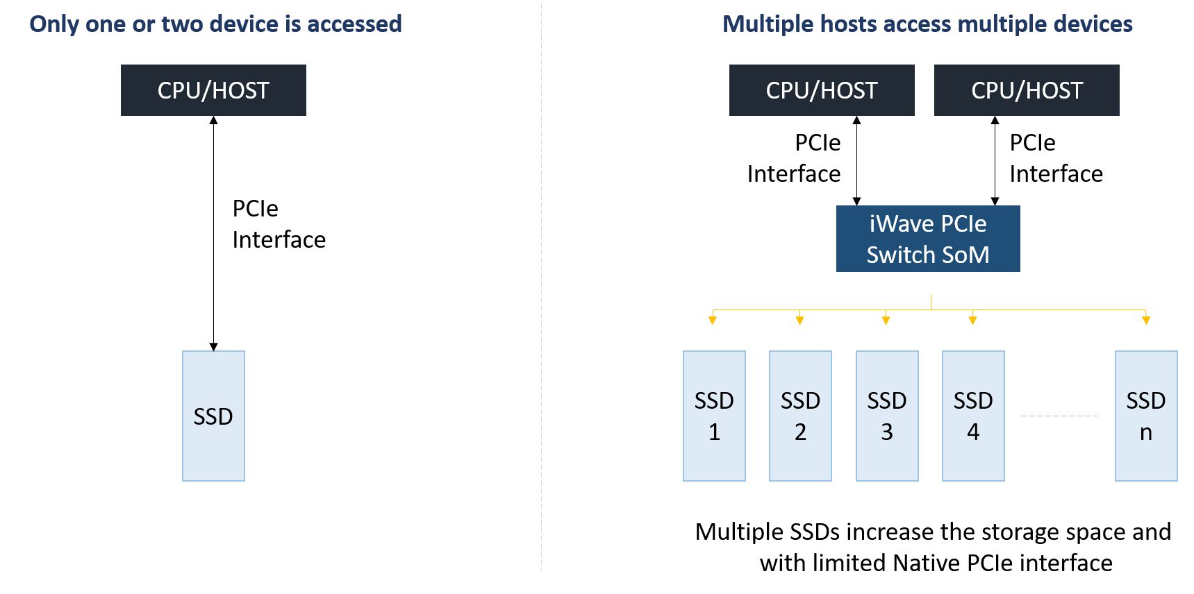 PCIe Switch SoM for High-Speed Data Storage - iWave Systems