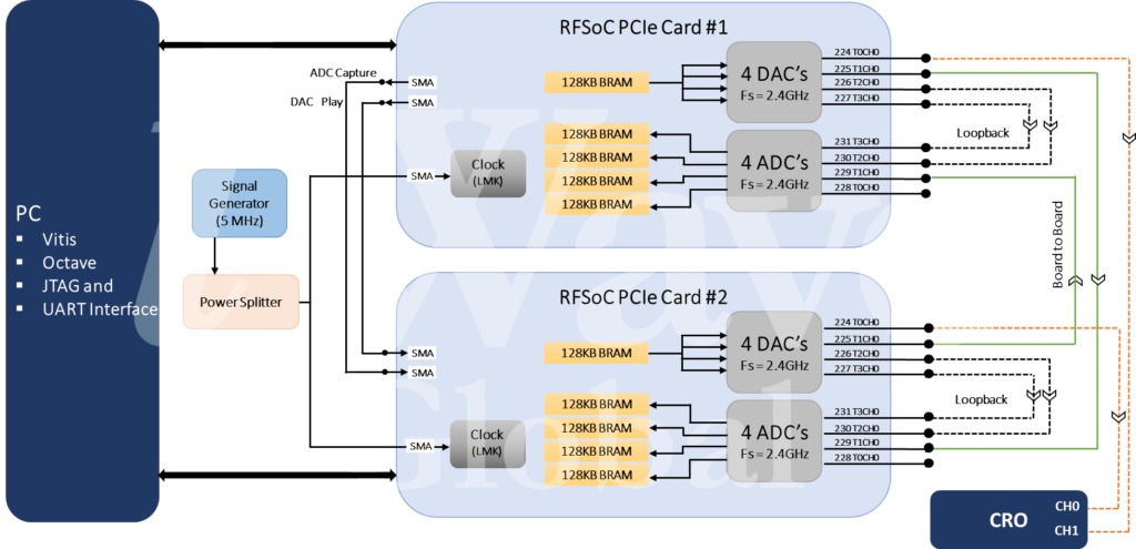 Demo: Multi Board Synchronization on RFSoC Board & Systems - iWave Systems